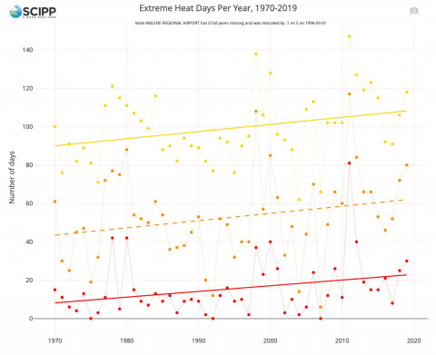 Temperature Trends Dashboard - SCIPP